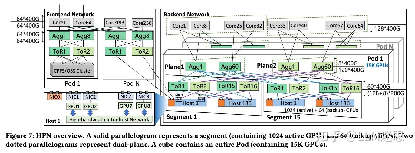 【分布式训练技术分享十四】聊聊阿里HPN 7.0 Alibaba HPN: A Data Center Network for Large ...