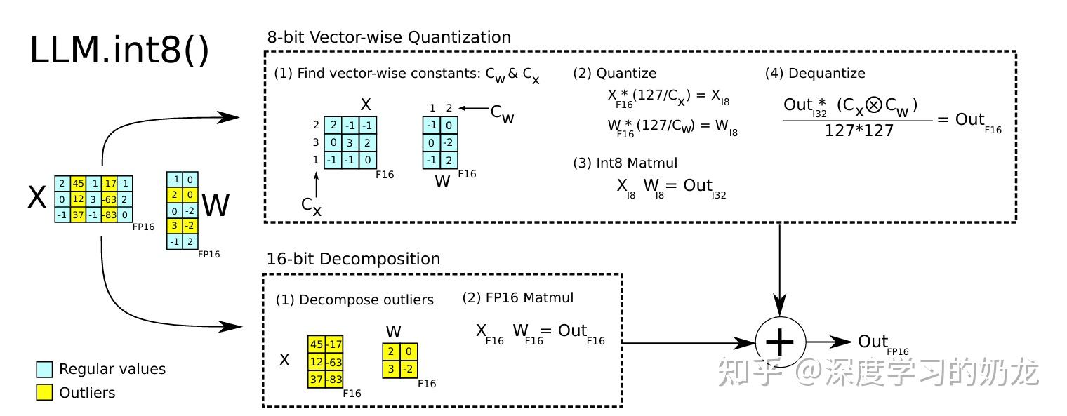 大模型(LLM)量化(Quantization)原理学习 - 知乎