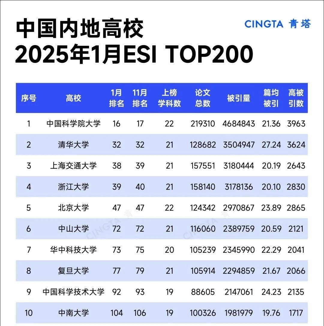 TOP200！2025年1月ESI排名数据，来了 - 知乎