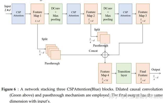 TCCT:紧耦合卷积Transformer时间序列预测 - 知乎