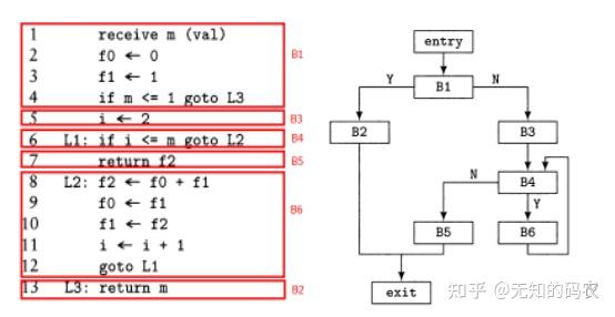 控制流分析(Control flow analysis) - 知乎