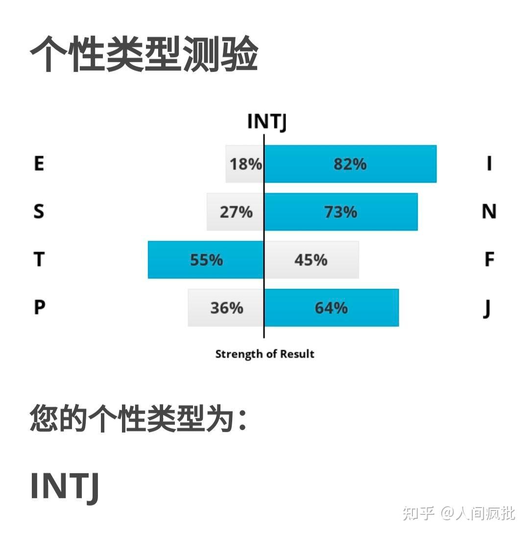 【免费测试链接汇总】MBTI+荣格八维+九型人格+大五人格等 - 知乎