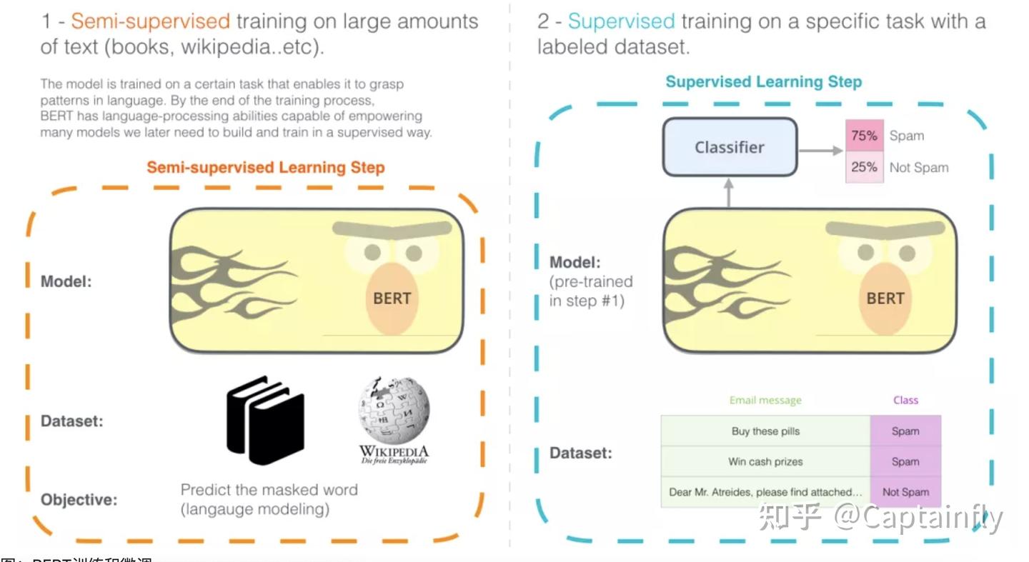Transformer学习笔记#5：BERT概述 - 知乎