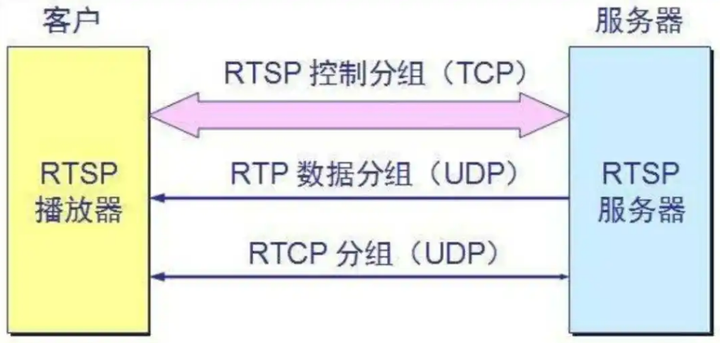 RTSP协议探秘：从原理到C++实践，解锁实时流媒体传输之道 - 知乎