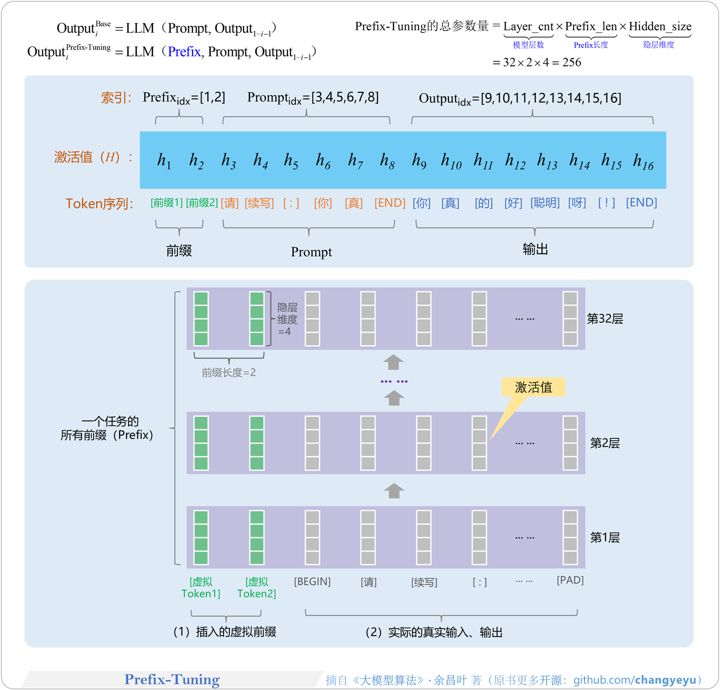 【图解LLM · RL】之：LLM训练流程/CoT蒸馏/LoRA/Loss/Token/指令/Packing/Benchmark/Prefix ...