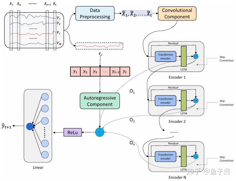 融合LSTM与Transformer做时间序列预测，发高分轻轻松松！ - 知乎