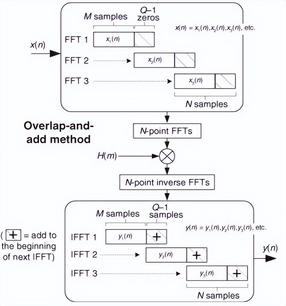 一文读懂基于FFT的快速FIR - 知乎