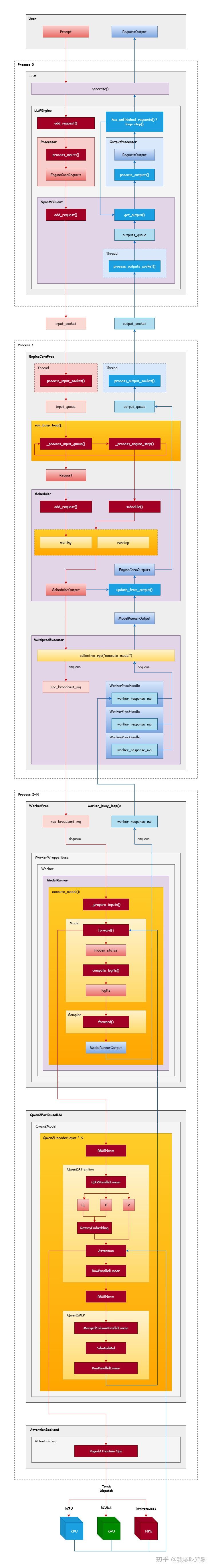 vLLM源码解析系列3：Executor-Workers架构（超级详细） - 知乎