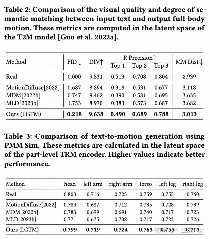 SIGGRAPH`24 | 毫米级接近真实动作生成！LGTM：文本驱动！(深大&快手&字节) - 知乎