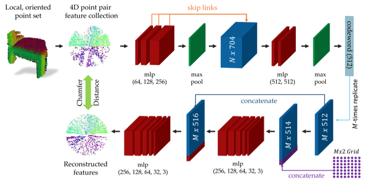 《PPF-FoldNet: Unsupervised Learning of Rotation Invariant 3D Local ...
