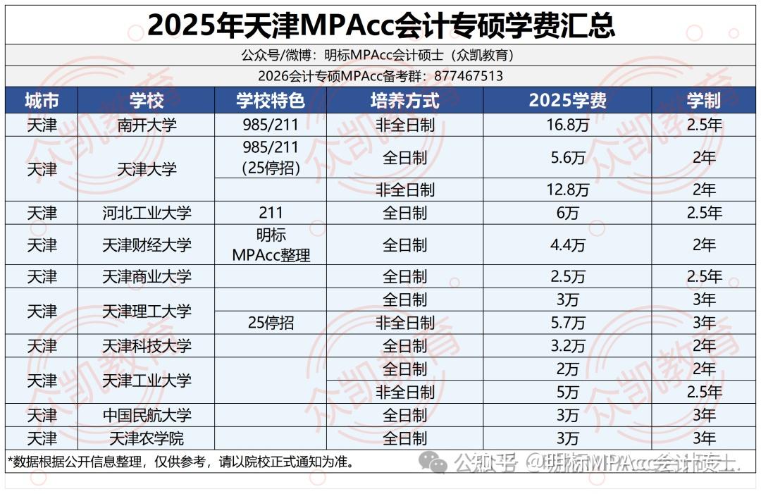 全新出炉！2025全国MPAcc会计专硕学费汇总（含25新增院校） - 知乎