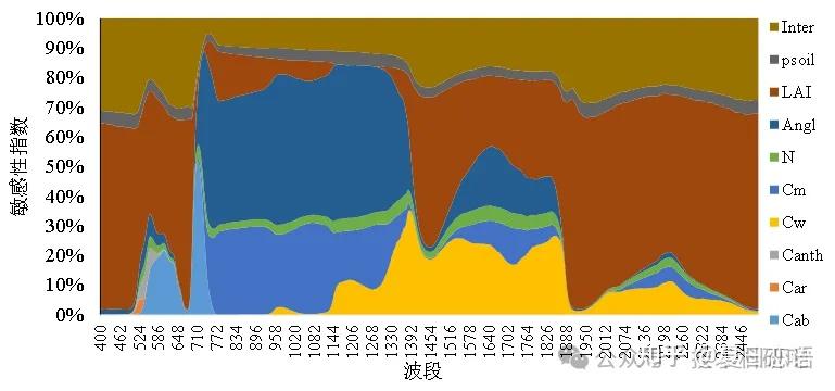 PROSAIL模型前向模拟与植被参数遥感提取代码实现 - 知乎