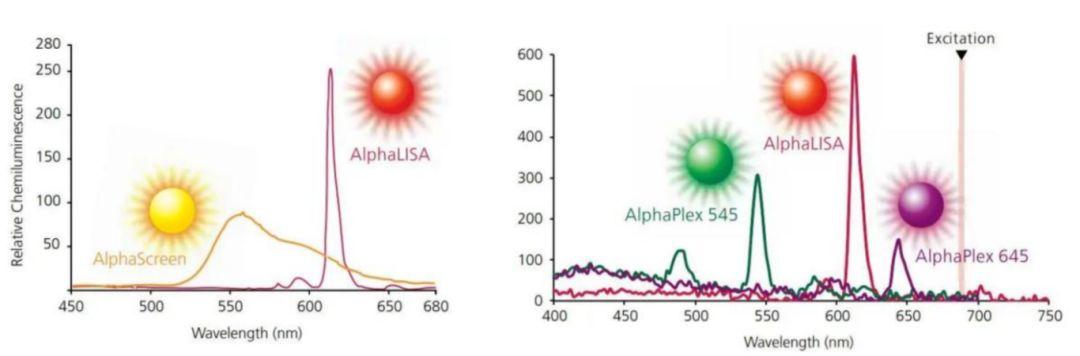 瑞孚迪AlphaLISA：突破局限！您复杂样本高通量检测的不二选择！-上海玮驰仪器有限公司