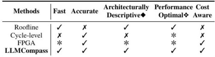LLMCompass:实现大型语言模型推理的高 效硬件设计 - 知乎