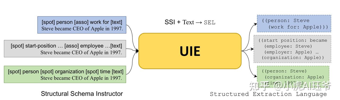 开箱即用：UIE-通用信息抽取（2022） - 知乎
