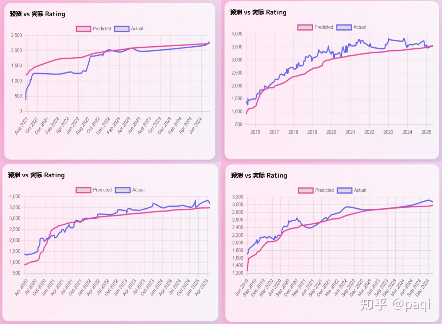 Codeforces 练习可视化 && 预测 rating - 知乎