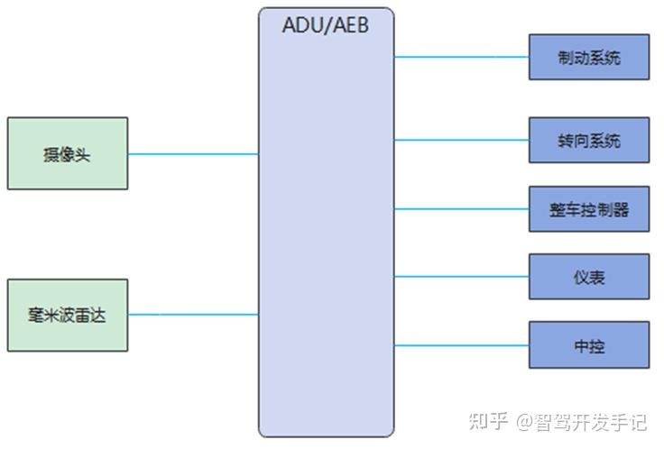 AEB功能设计、算法开发与Prescan，Matlab联合仿真实践 - 知乎