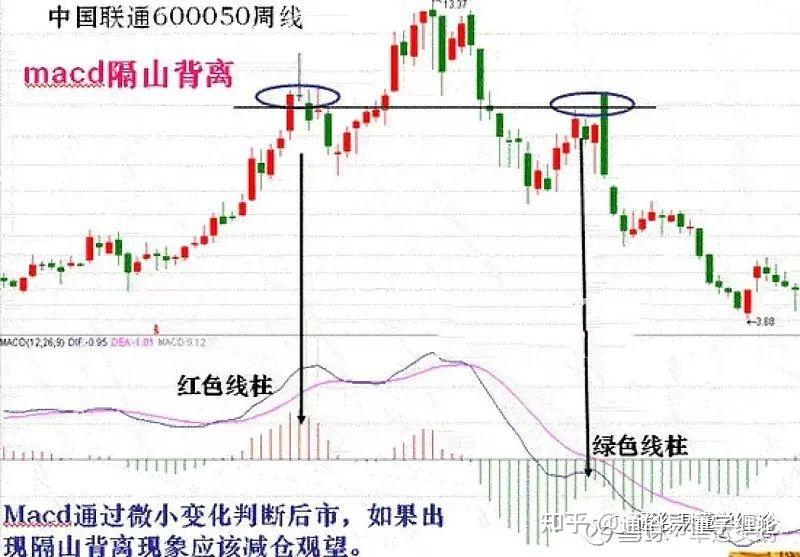 KDJ结合MACD指标的完美使用方法 - 知乎