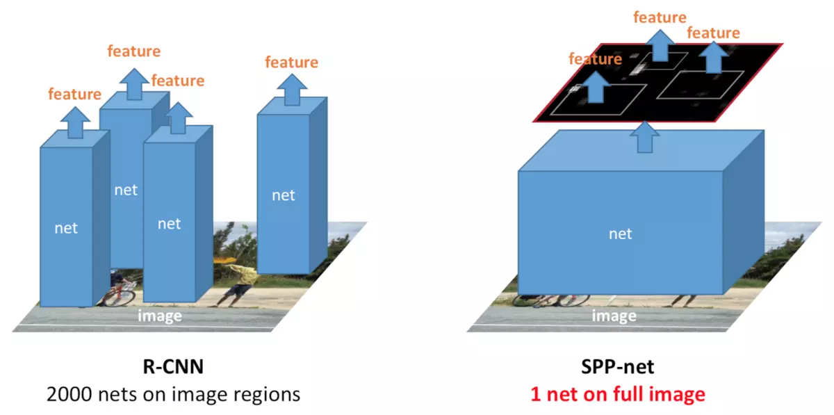 SPP-Net(spatial pyramid pooling) - 知乎