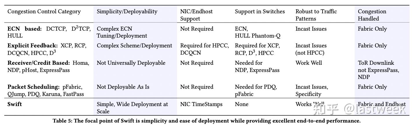 浅谈 Congestion Control 算法分类 - 知乎
