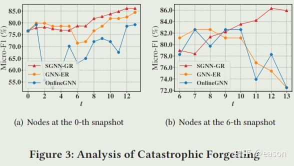 Streaming Graph Neural Networks via Generative Replay - 知乎