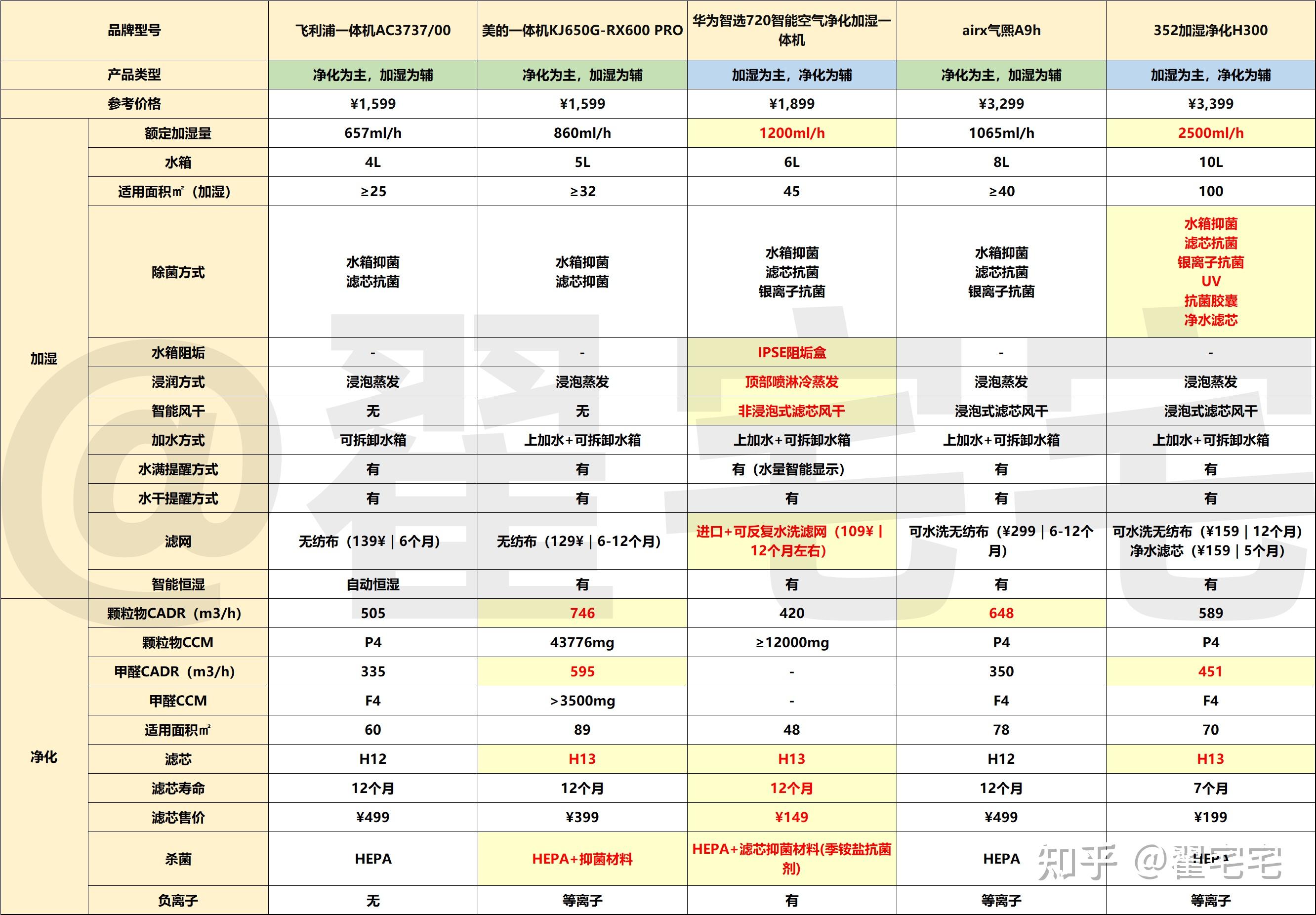 净化加湿一体机是智商税吗？华为智选720、airx 、352 、飞利浦、美的五款热门净化加湿机哪款更值得购买？一篇教会你净化加湿一体机该怎么选？