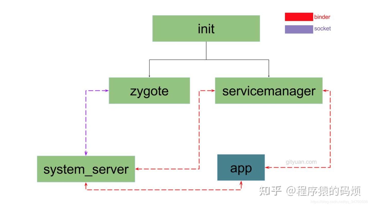 Android Framework——zygote 启动 SystemServer - 知乎