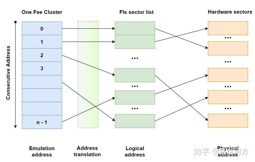 聊聊S32G3 M核的FEE fls的实现机制 - 知乎