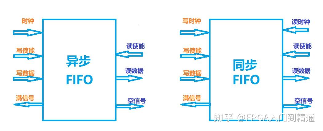 【FPGA IP系列】FIFO的通俗理解 - 知乎