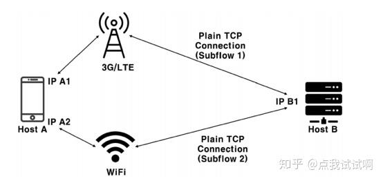 MPTCP 多路传输TCP - 知乎