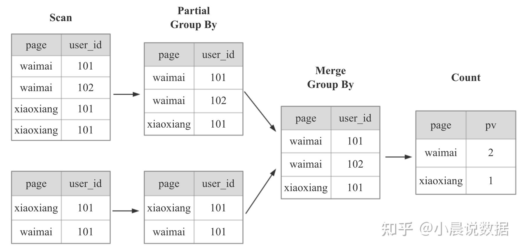 Apache Doris 基于 Bitmap的精确去重和用户行为分析 - 知乎