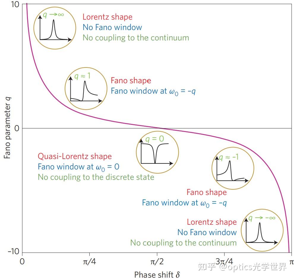 [概念分享 11] 法诺共振（Fano resonance）-基本概念与原理 - 知乎