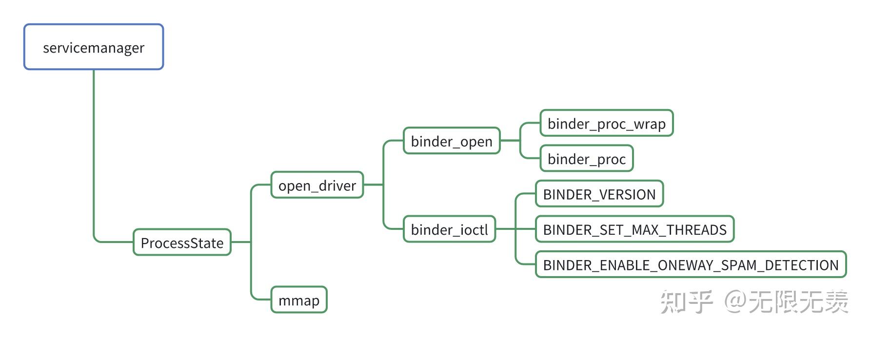 从0到1学Binder-ServiceManager详解(1) - 知乎