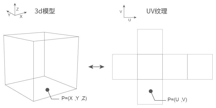 详解C4D展UV和UV贴图的编辑与使用 - 知乎