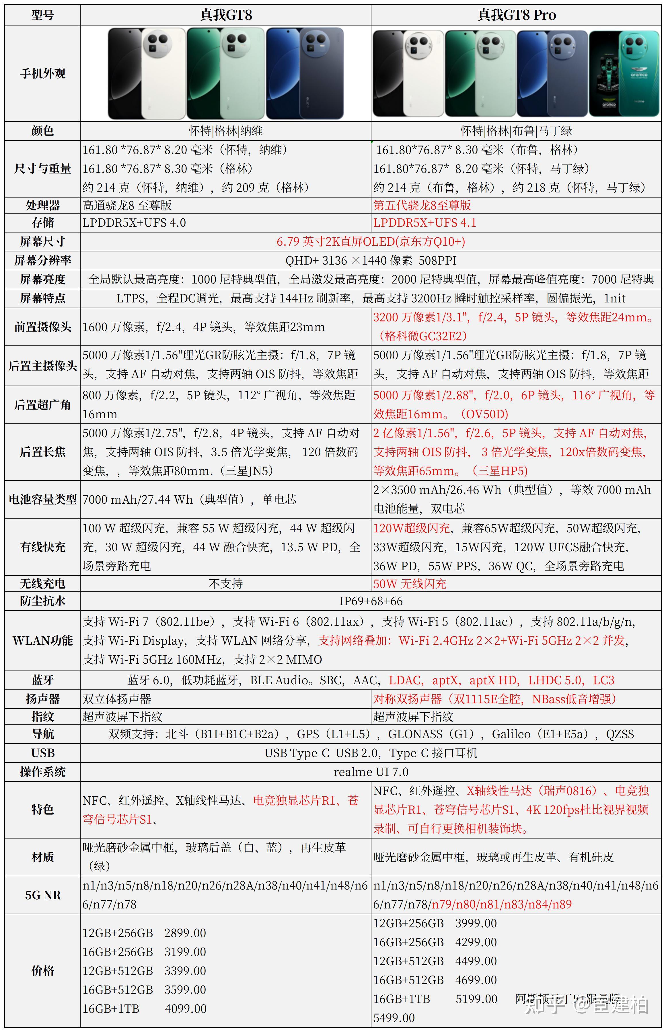 真我GT8与GT8 Pro旗舰对决：性能、影像与体验全方位解析 - 知乎