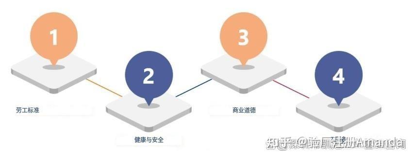 BSCI还是SMETA？工厂做哪种社会责任审核更好？ - 知乎