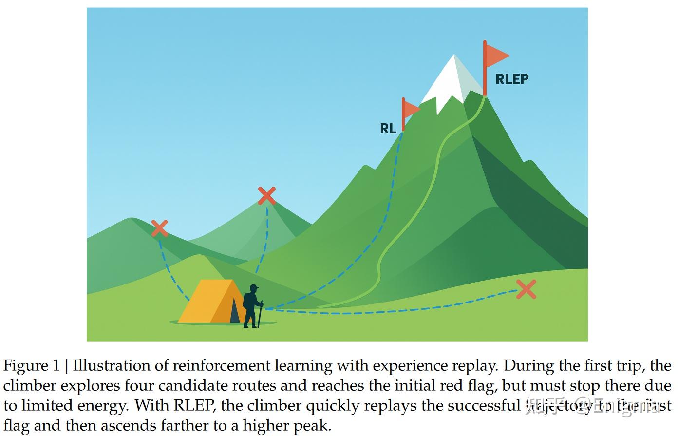 「论文阅读」RLEP: Reinforcement Learning with Experience Replay for LLM Reasoning - 知乎