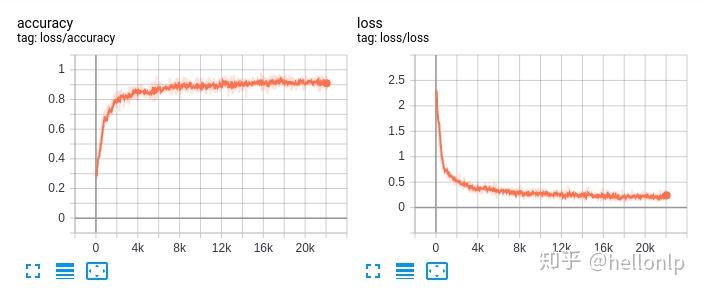 文本分类 [ALBERT+TextCNN] [中文情感分析]（附代码） - 知乎