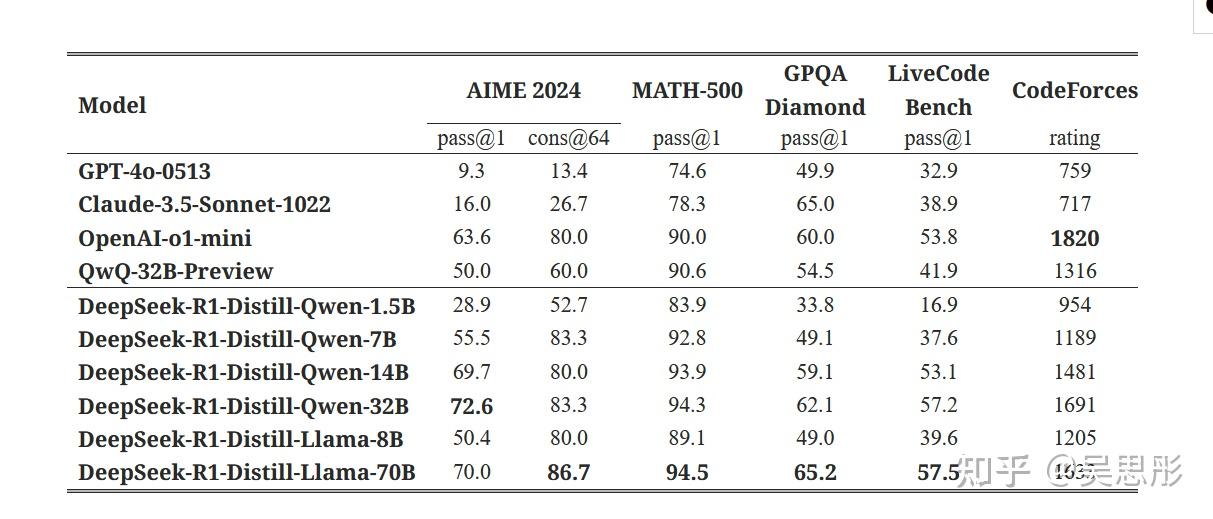 DeepSeek-R1 report阅读报告 - 知乎