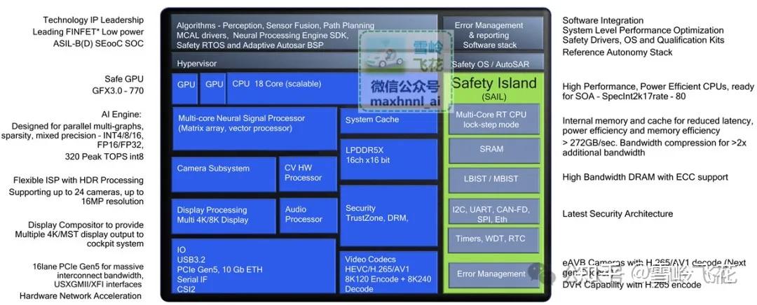 雪岭 · 自动驾驶SOC——芯片架构、6个主要玩家Roadmap和产品、技术趋势（1.2万字概览） - 知乎