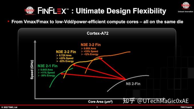 TSMC的N3工艺 - 知乎