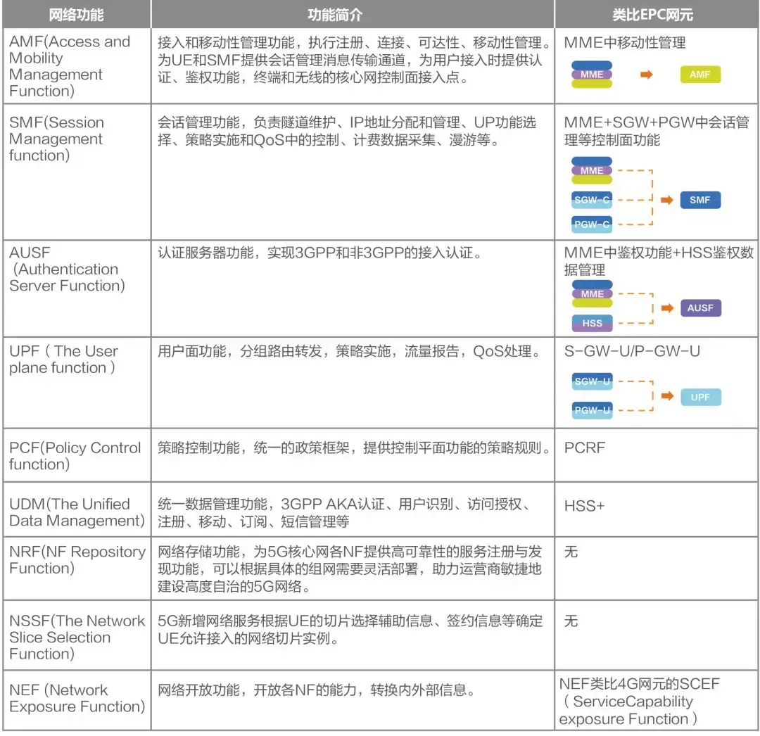 【一望5G】技术专题 | SA关键技术-SBA - 知乎