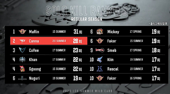 LCK历史单杀榜单：MaRin排名首位 Faker两次上榜 - 知乎