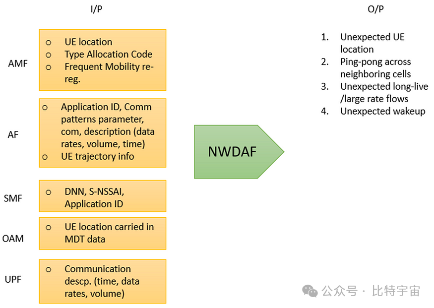 深入理解-5G网络数据分析功能（NWDAF） - 知乎