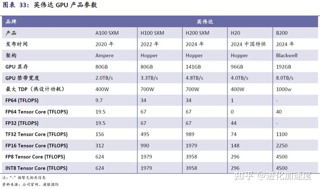 从GPU/CPU/SoC/ASIC看AI 算力芯片格局发展趋势 - 知乎