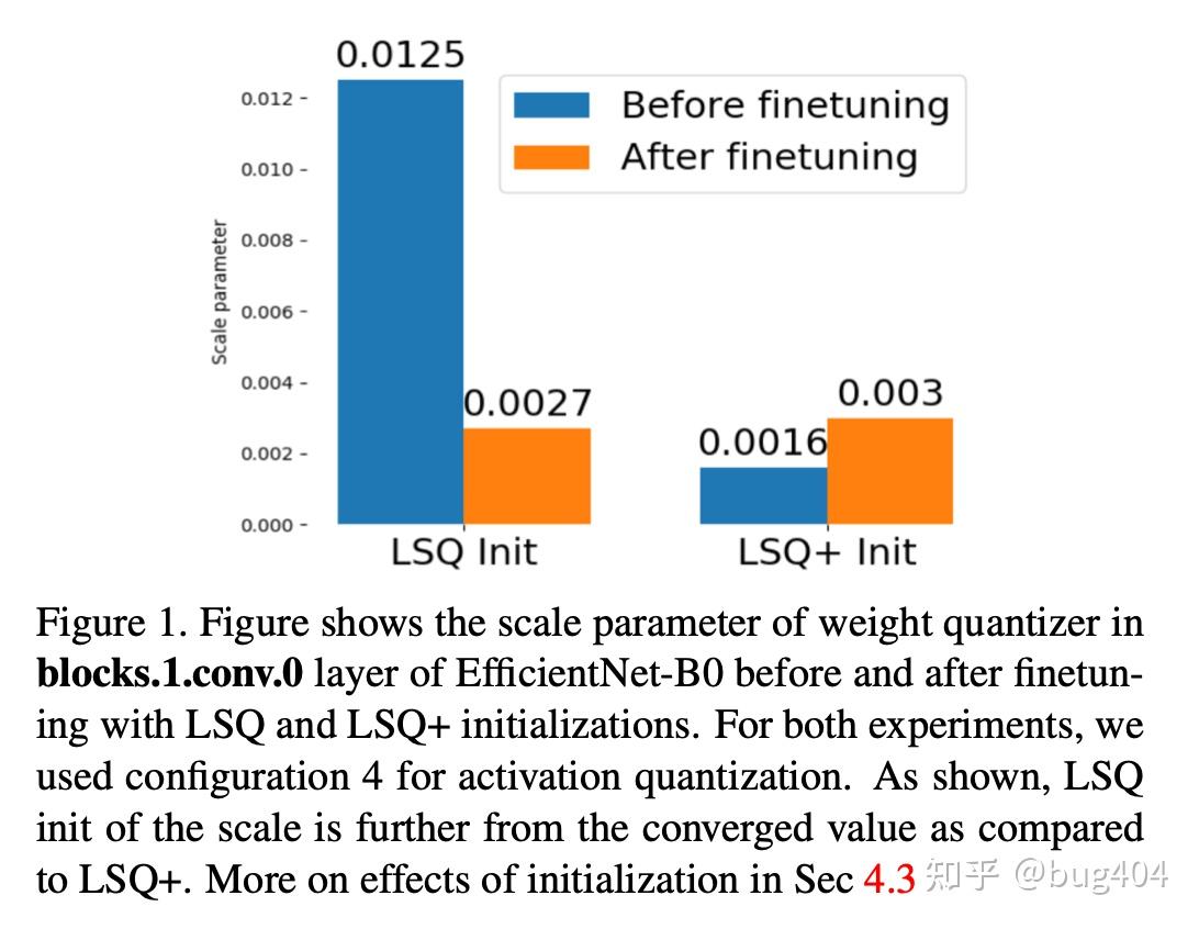 LSQ+: Improving low-bit quantization through learnable offsets and better initializationn解读 - 知乎