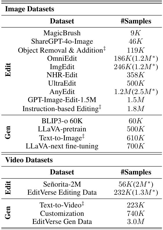 EditVerse横空出世：一个模型统一图像与视频生成和编辑，AIGC的“大一统”时代来了？ - 知乎
