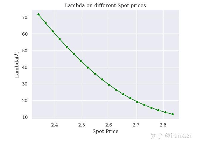 标准欧式期权的Lambda推导 - 知乎