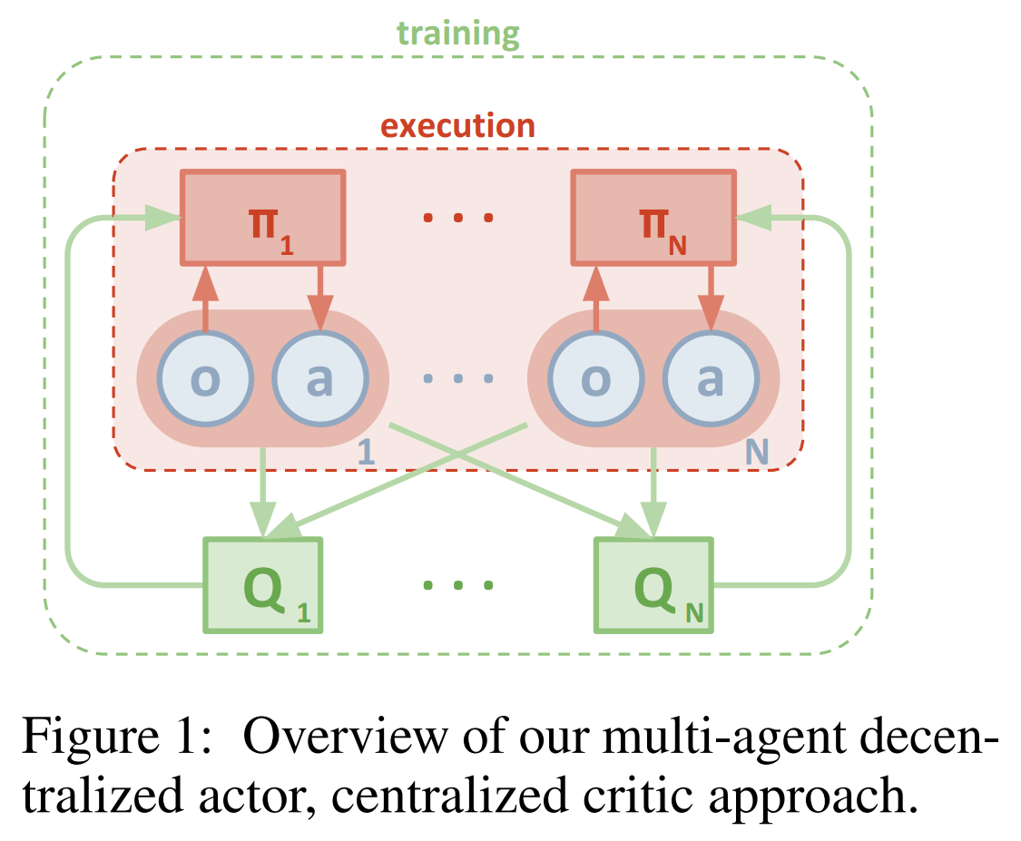 tensorflow2实现多智能体强化学习算法MADDPG - 知乎