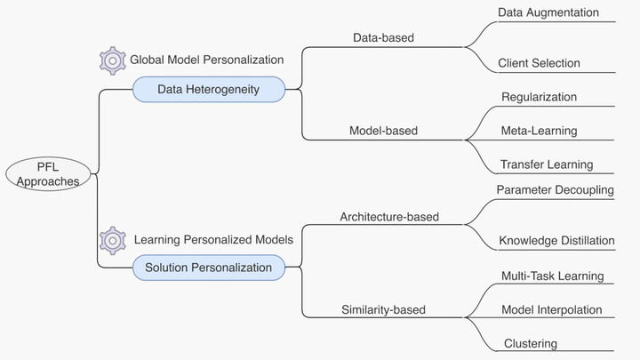 [论文笔记] 联邦学习中的知识蒸馏：实用指南 Knowledge Distillation for Federated Learning: a ...